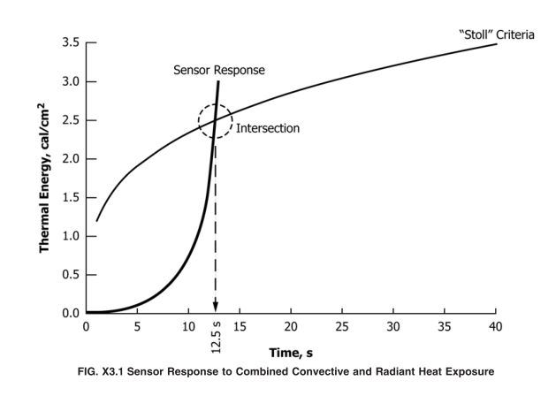 ASTM F2700-08 TPP Test Device , Clothing Flame Resistant Materials Test ...